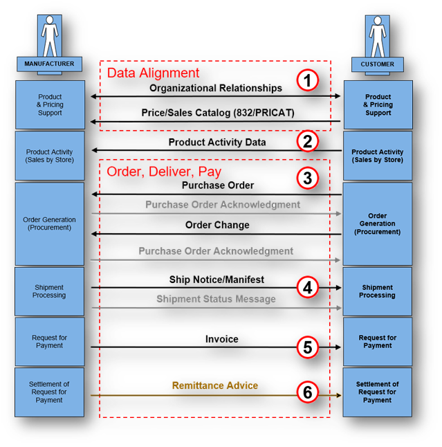 VDA Message Types – Understanding EDI Equivalents | PartnerLinQ