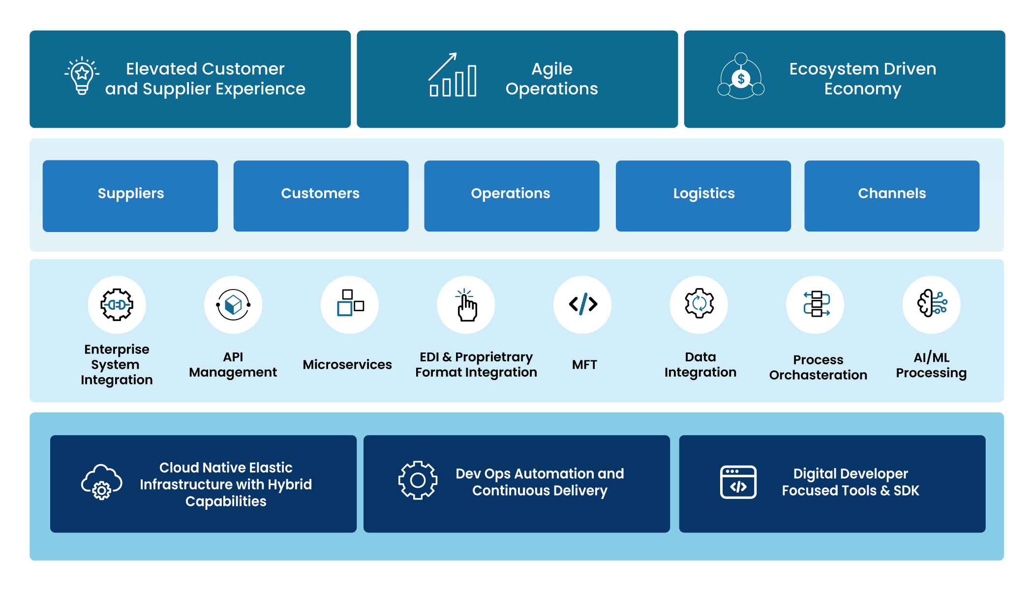 Beyond EDI and Beyond APIs: Unlocking Modern Supply Chain Connectivity ...